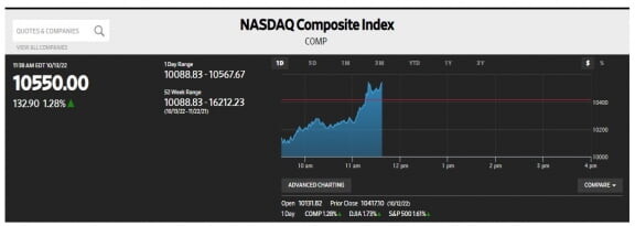美 CPI 40년만 최고치에도 뉴욕증시 상승반전..... 급등락 반복